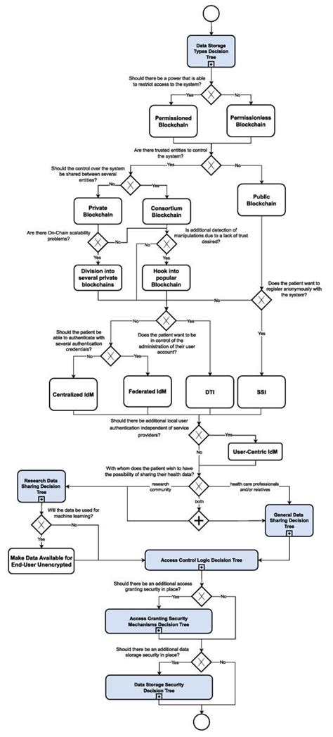 Blockchains An Open Access Journal From Mdpi