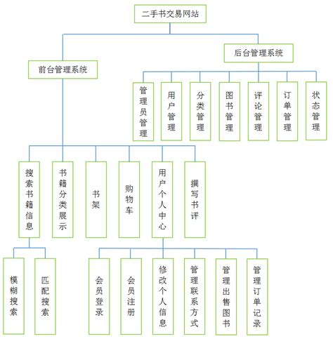 【千纸诗书】—— php mysql二手书网站后台开发之项目设计 柳洁琼elena 博客园