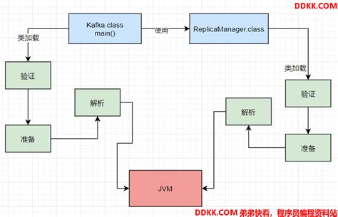 JVM 调优实战 JVM类加载机制 弟弟快看 教程