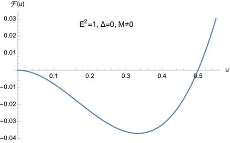 The Nonnegative Roots Of Eq 223 When E 2 1 And ∆ 0 Download