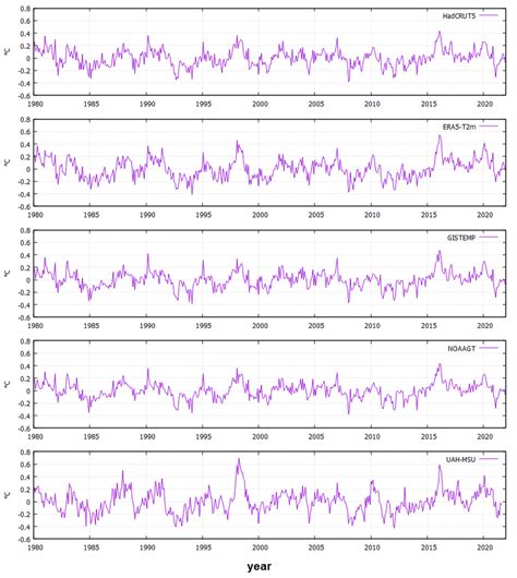 15 Year High Pass Filter Of Hadcrut5 Era5 T2m Gistemp V4