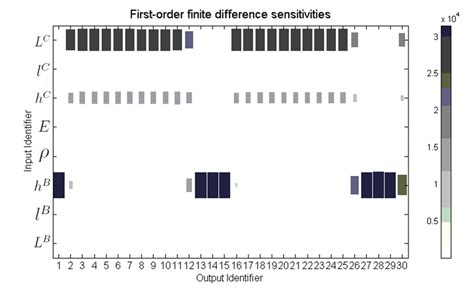 11 First Order Finite Difference Sensitivity Analysis Download Scientific Diagram