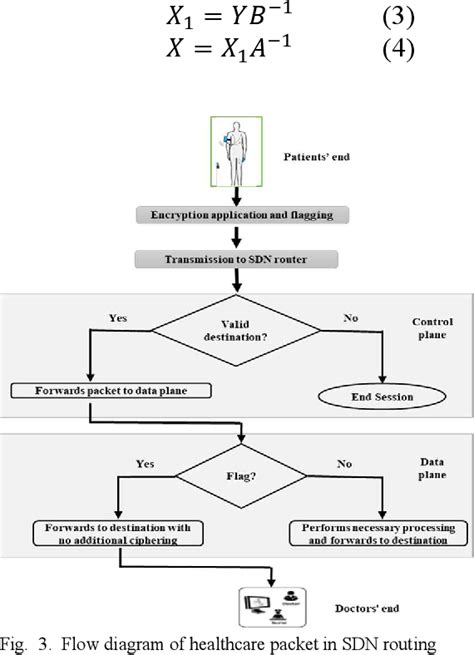 Figure 1 From Cryptographic Data Security For Iot Healthcare In 5g And
