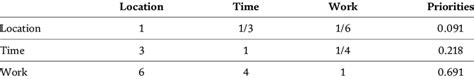 Pairwise Comparison Matrix Of The Main Criteria With Respect To The