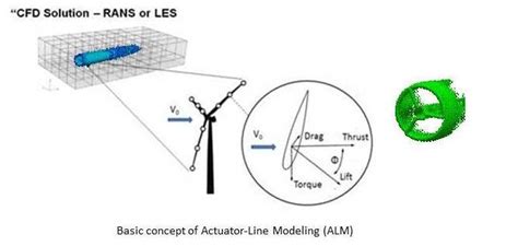 Wind Turbine Wake Modeling Rotary Wing Aerodynamics Group