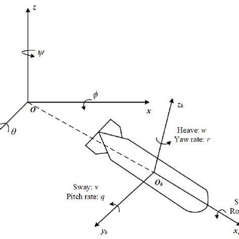 Coordinate Systems Of Auv Download Scientific Diagram