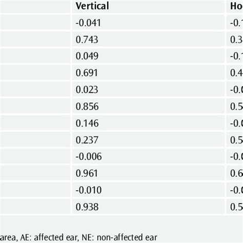 There Was No Correlation Between Age And The Difference In Pure Tone Download Scientific