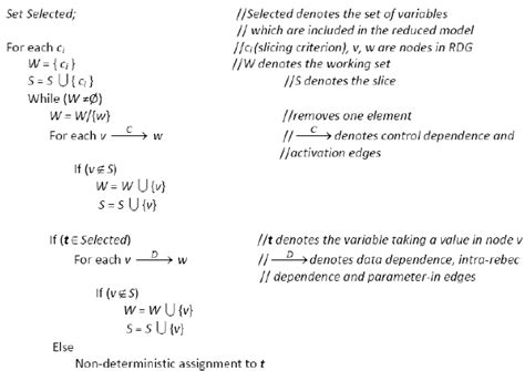 Step Wise Slicing Algorithm Download Scientific Diagram