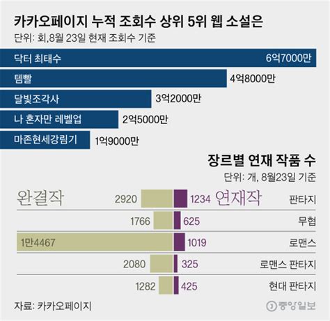 소설가는 배곯는 직업 옛말···연봉 4억 판도 바뀐 웹소설 중앙일보
