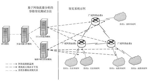 System Disaster Tolerance Testing Method Eureka Patsnap