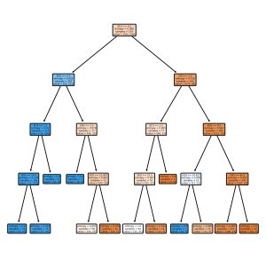 Decision Tree Classifier With Sklearn In Python Datagy
