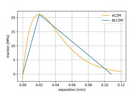 Exponential Eczm Vs Bi Linear Blczm Traction Separation Law Download Scientific Diagram