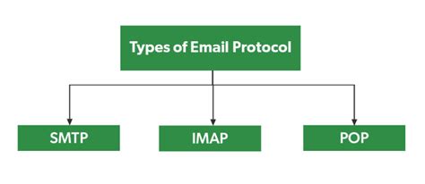Email Essentials A Hands On Guide To Cisco Packet Tracer Configuration