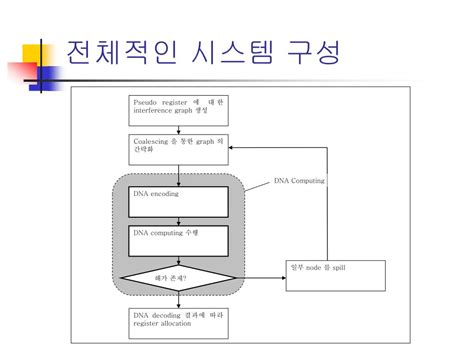 Ppt New Approach To Register Allocation And Instruction Scheduling
