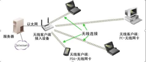 无线通信网络学习之wlan架构介绍 wifi alliance 体系结构 csdn博客