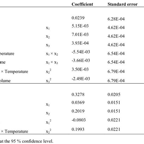 significant regression coefficients for coded variables of quadratic