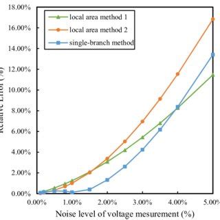 Comparison Of The Influence Of Voltage Measurement Noise Download Scientific Diagram