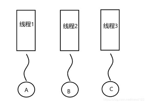 简单理解多线程（图解） 单线程与多线程图片说明 csdn博客
