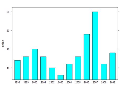Custom Values On Axes In Lattice General Posit Community