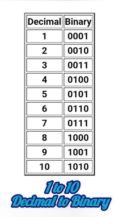 1 to 10 decimal number to binary number binarynumbersystem