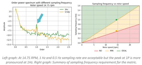 High Frequency Scada For Rotor Imbalance Detection