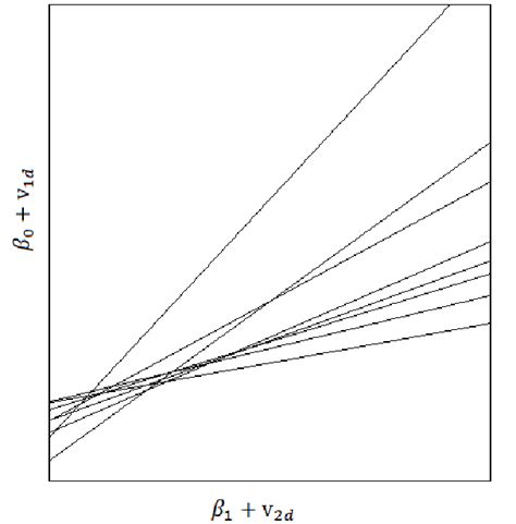 Slopes And Intercepts For A Model With Correlated Random Effects