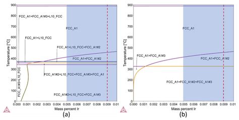 Thermo Calc Phase Diagram Comparison Of Simulated Thermal Cy