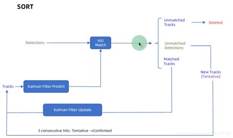Sort算法流程 Csdn博客 Sort算法流程 Csdn博客