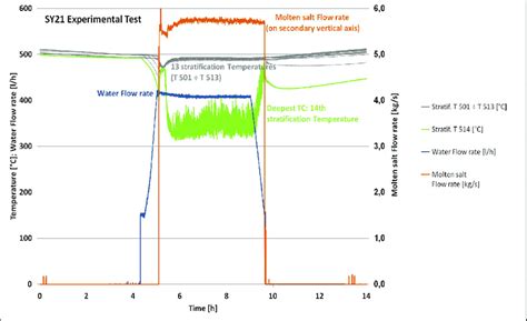 A Stratification Temperatures And Flow Rates Vs Time In The Sy21 Download Scientific Diagram