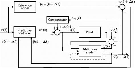 adaptive control schemes a model reference adaptive control mrac