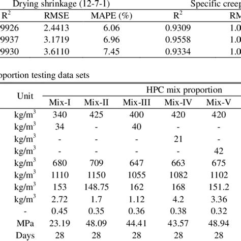 Drying Shrinkage In Microstrain Download Table