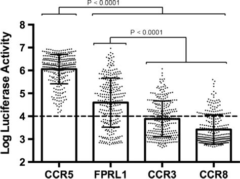 alternative coreceptor usage by r5 c hiv envs luciferase reporter