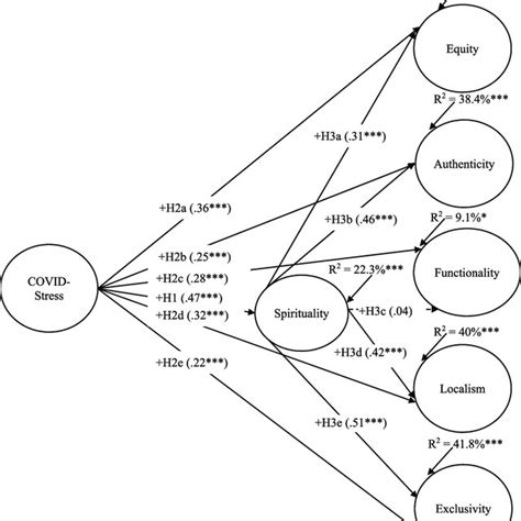 Path Model With Standardized Coefficients Solid Lines Represent