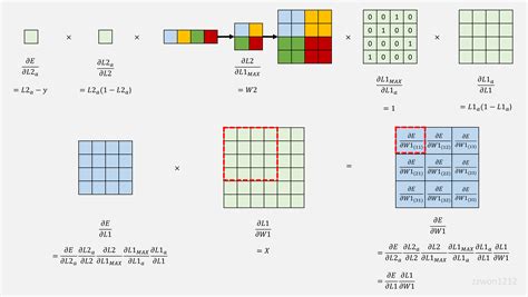 딥러닝 Backpropagation In Cnn