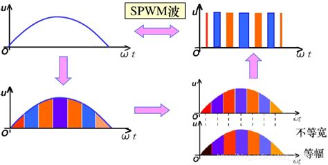 Gd32实战13pwmgd32 E230 怎么用比较器实现pwm封波 Csdn博客
