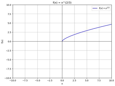 Python How To Plot Negative Values In The Base Of An Exponent Stack