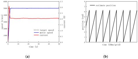 Energies Free Full Text Position Sensorless Vector Control System