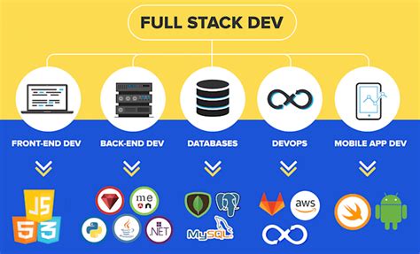 Build Custom Sites In Python Java Sql Angular Mern And Scripting By