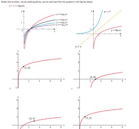 Solved Graph The Function Not By Plotting Points But By Chegg