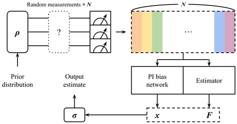 [論文レビュー] Scalable Bayesian Shadow Tomography For Quantum Property Estimation With Set Transformers