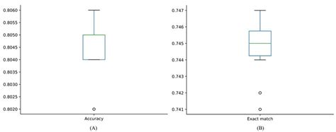 Boxplot To Shown Accuracies And Exact Match Values Yielded By Download Scientific Diagram