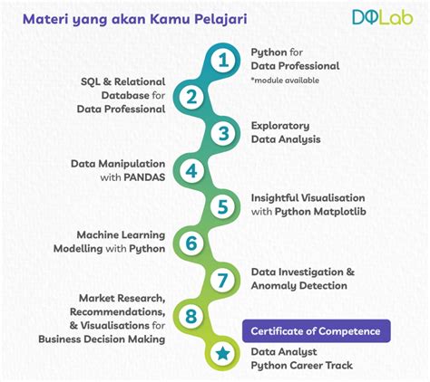 github anwar12234 dqlab data analyst python track