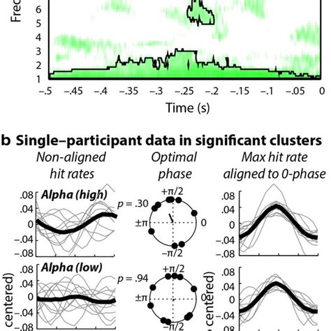a correlation between neural phase and hit rate z scored