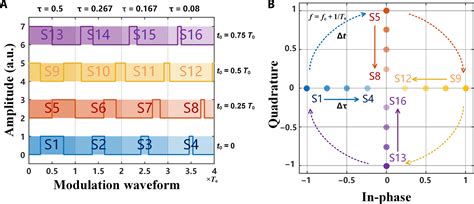 High Order Direct Modulation Terahertz Communications With A Wideband Time Coding Metachip