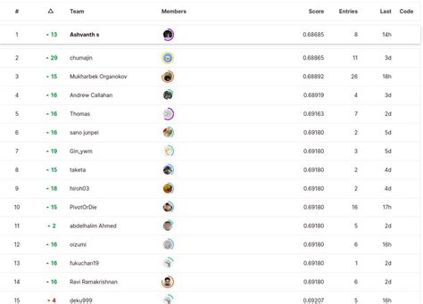 Ashvanth S On Linkedin Kaggle Machinelearning Datascience 11 Comments