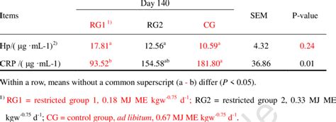 Effect Of Feed Intake Restriction During Late Pregnancy On Acute Phase Download Table
