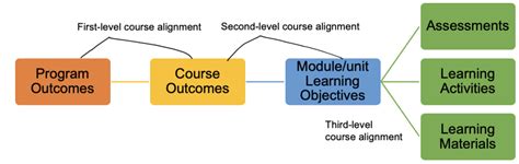 Chapter 2 Program And Course Outcomes Learning Objectives And Alignment Course Design Resources