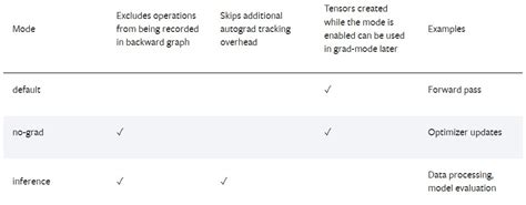 1 Pytorch Autograd 原理概述 码医森