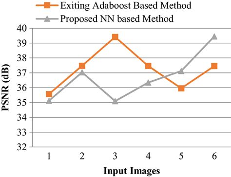 psnr performance comparison in various compression techniques