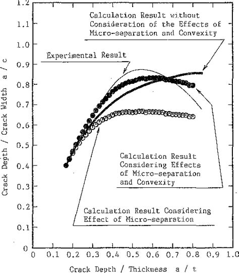Figure 1 From Analysis Of Surface Crack Propagation Considering The Effect Of Micro Separations